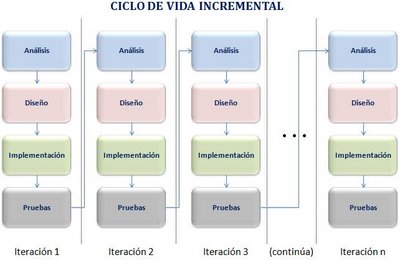 software: ciclo de vida incremental